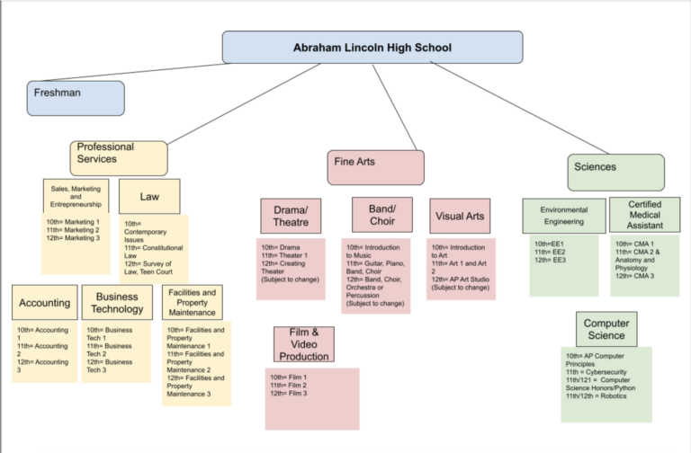 Academic Programs at ALHS (Academies and Pathways) - Abraham Lincoln ...